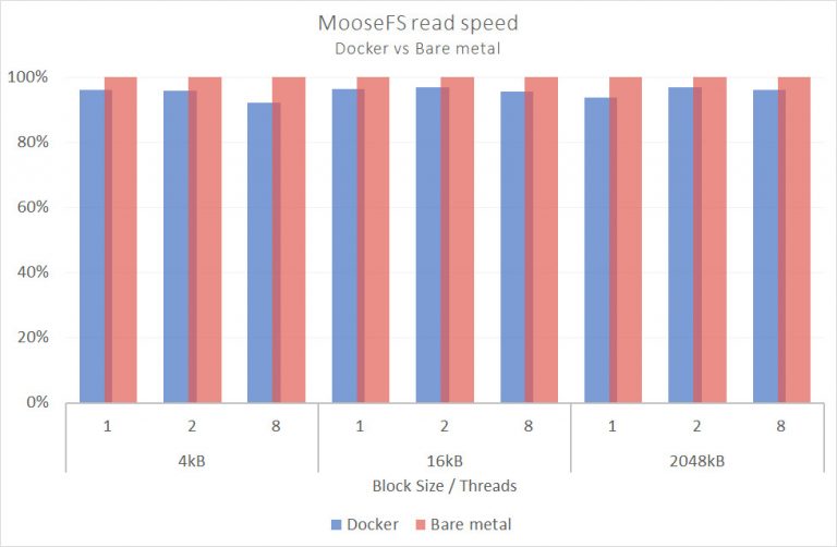 Moosefs Showcases Good Performance On Docker Moosefs Distributed