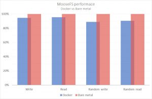 MooseFS showcases good performance on Docker! » MooseFS Distributed Storage – the best Open ...