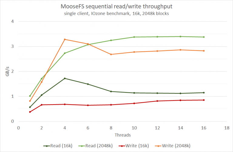 MooseFS performance scores high on InfiniBand Network » MooseFS Distributed Storage – the best ...