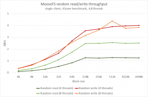 MooseFS performance scores high on InfiniBand Network » MooseFS Distributed Storage – the best ...