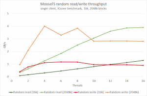 MooseFS performance scores high on InfiniBand Network » MooseFS Distributed Storage – the best ...