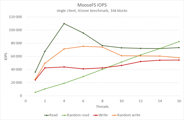MooseFS performance scores high on InfiniBand Network » MooseFS Distributed Storage – the best ...