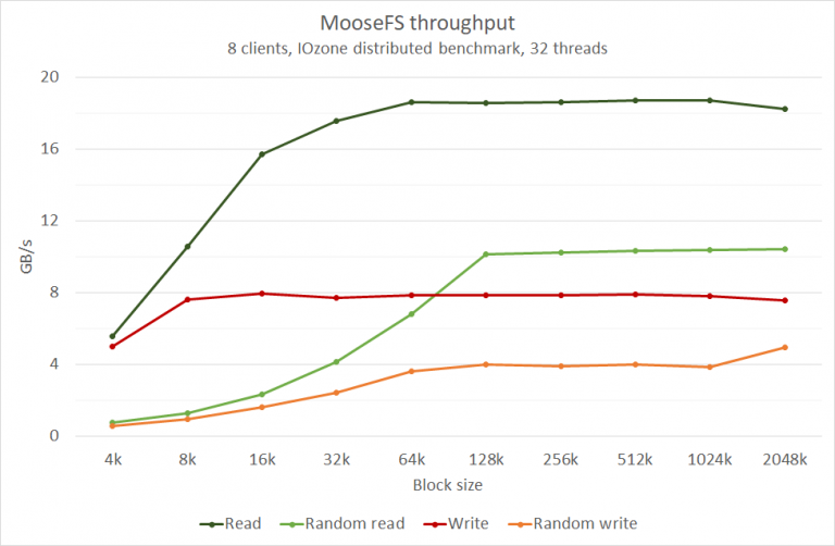 MooseFS performance scores high on InfiniBand Network » MooseFS Distributed Storage – the best ...