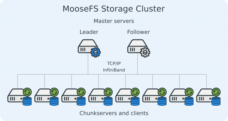 MooseFS performance scores high on InfiniBand Network » MooseFS Distributed Storage – the best ...