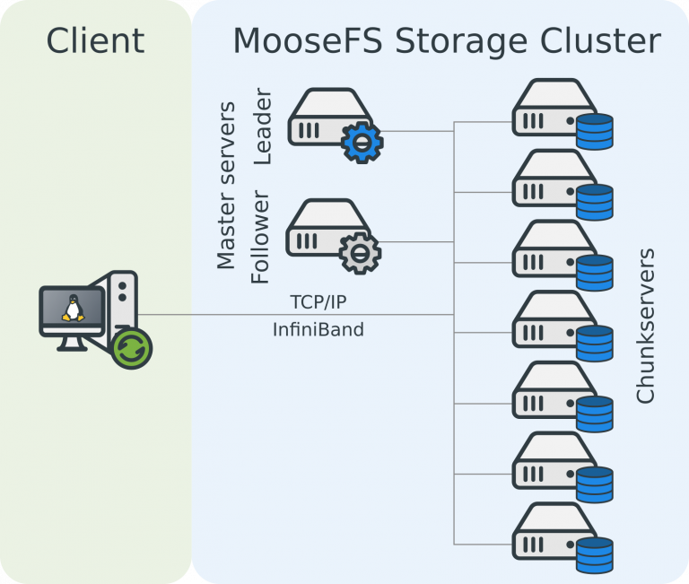 MooseFS performance scores high on InfiniBand Network » MooseFS Distributed Storage – the best ...