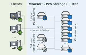 Quick view at the MooseFS Architecture » MooseFS Distributed Storage – the best Open Source ...